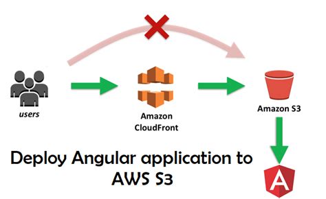 deploy angular application to aws s3 and cloudfront by viktor borisov