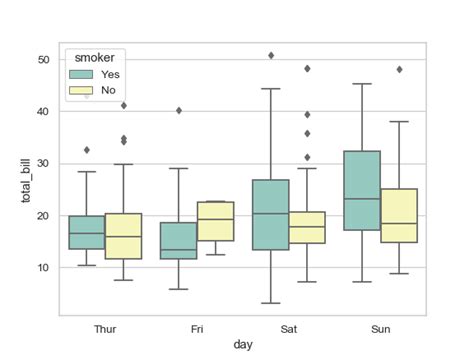 python how to construct a nested box plot in seaborn from three