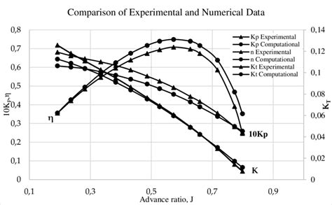 Comparisons Of Thrust Coefficient Power Coefficient And Efficiency