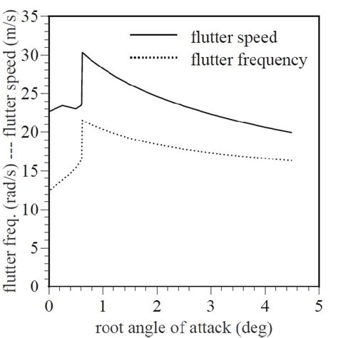 4 variation of flutter speed with angle of attack [31] download