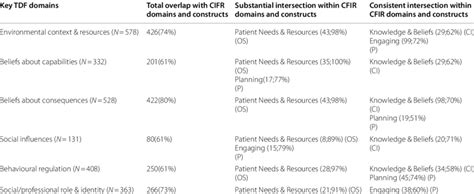 Summary Of Intersections Overlaps In Coding Between Tdf Domains And