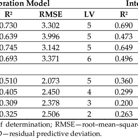 Statistical Indicators Of The Internal Calibration And Validation