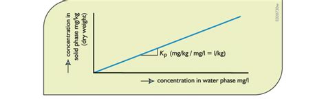 15 Defining The Partition Coefficient K P Liters Kg As The Slope Of