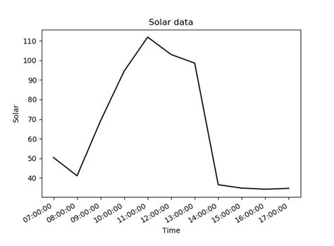 python matplotlib y axis values are not ordered stack