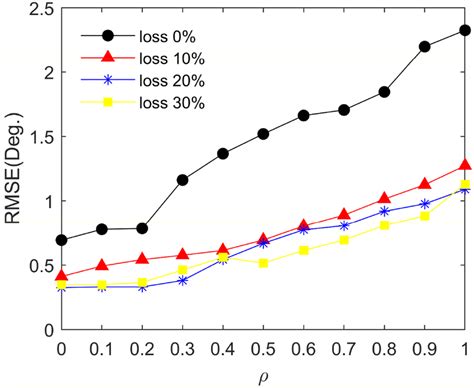 Doa Estimation Performance Of The Proposed Method When There Is A