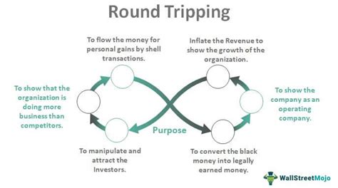 round tripping meaning examples purpose reasons benefits