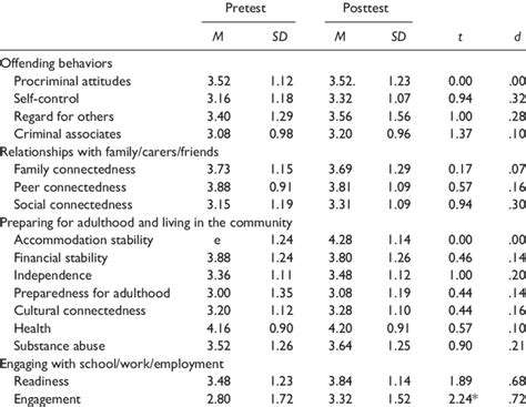 Means Standard Deviations T Values And Effect Sizes For Caseworker