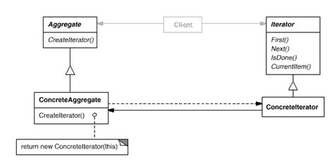 observer interpreter and iterator patterns
