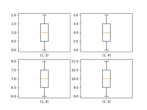[code] matrix like boxplots for dataframe with 3 level multiindex pandas