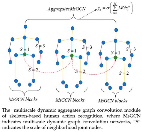 Symmetry Free Full Text Dual Attention Guided Multiscale Dynamic
