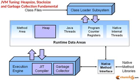 jvm tuning heapsize stacksize and garbage collection fundamental