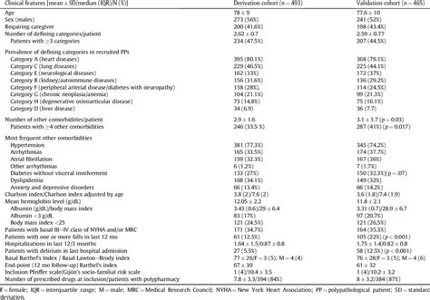 Main Basal Clinical Features Of The Derivation And Validation Cohorts