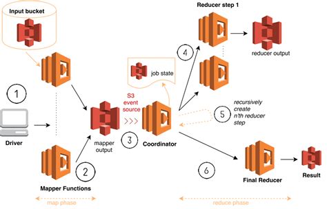 ad hoc big data processing made simple with serverless mapreduce aws