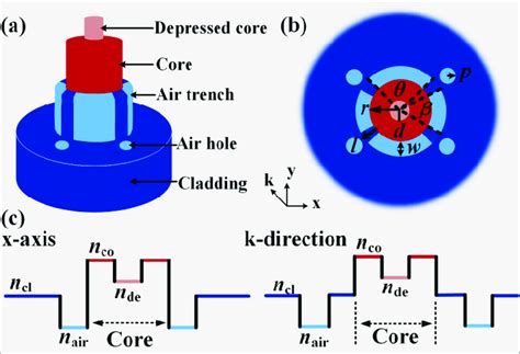 The Schematic Diagram And Refractive Index Distribution Of At Ah Dc Fmf