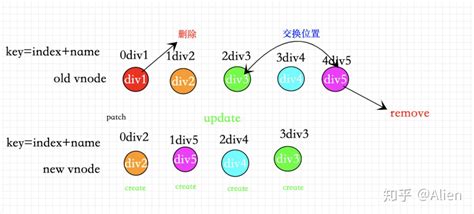 vue3 0 diff算法详解 超详细 知乎