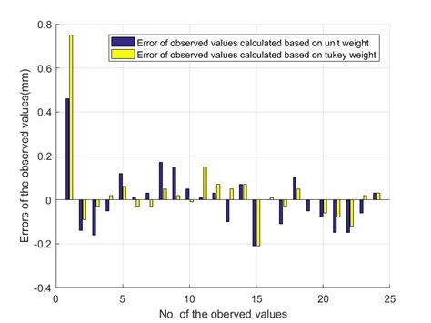 Error And Weight Of The Observation Values Download Scientific Diagram