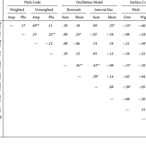 Similarity Predictor Intercorrelation Matrix Download Table