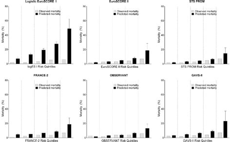 Risk Model Calibration For The Prediction Of 30 Day Mortality