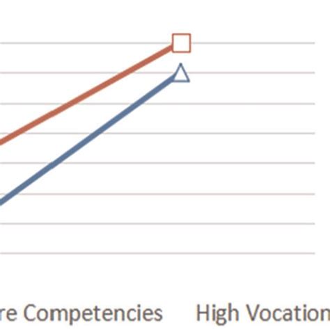 Moderating Effect Of Core Self Evaluation Between Vocational Core