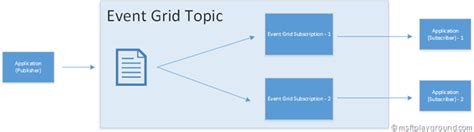 azure event grid with custom events microsoft playground