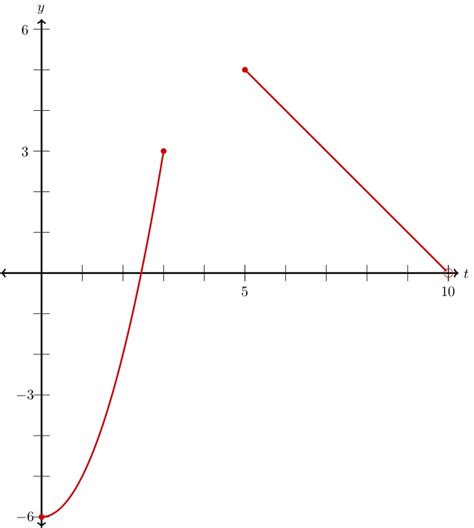 mfg piecewise functions