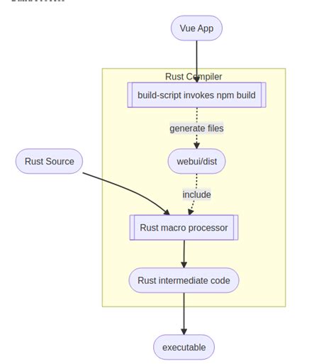 rust axum vue websocket demo blog frehberg