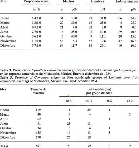 sex ratio m males h fernales n number of males