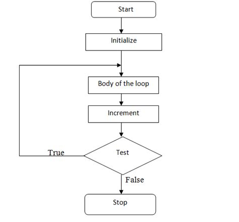 flow chart of while loop flow chart