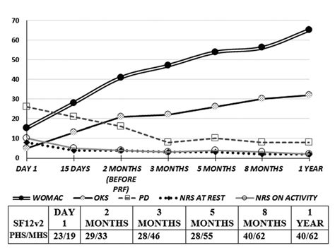 Graphical Representation Of Improvements Seen In Outcome Measures All