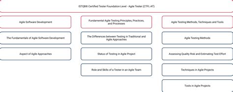 agile tester