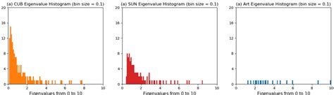 Figure E 2 Eigenvalue Distributions Of Cub Sun And Art The Cropped