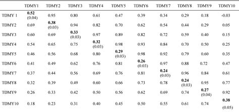 Table 1 From Cluster Analysis Of Breeding Values For Milk Yield And