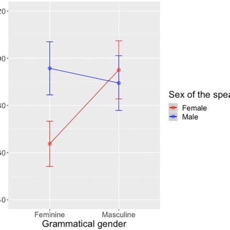 Interaction Between The Grammatical Gender And The Sex Of The Speaker