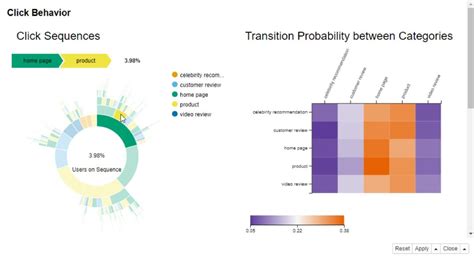 machine learning and data visualization for clickstream analysis