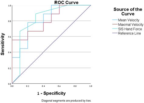 Frontiers Correlation Between Kinetic And Kinematic Measures