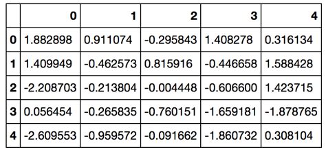 [solved] how to reshape in pandas dataframe pandas python