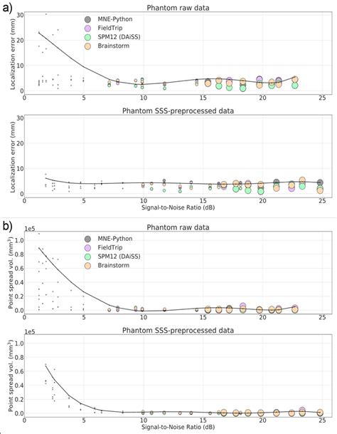 localization error a and point spread volume b as a