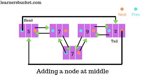 circular doubly linked list in javascript learnersbucket