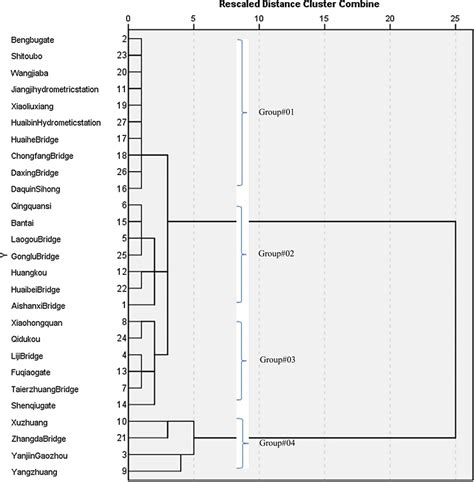 Dendrogram Of 27 Water Quality Monitoring Stations Using Ward Method