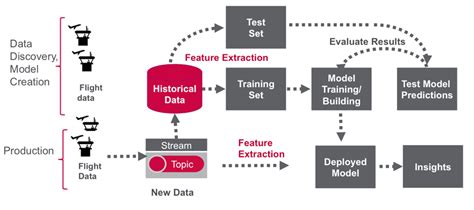 fast data processing pipeline for predicting flight delays