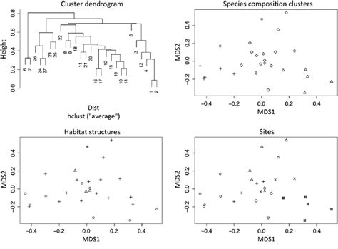 nmds analysis of species composition clusters by transect top left