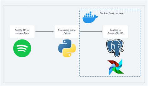 data engineering project 2 building spotify etl using python and