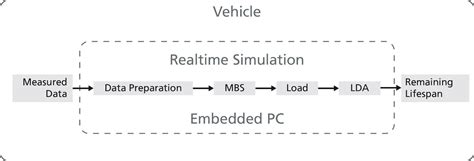 real time simulation simulation based monitoring and predictive