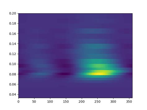 matplotlib polar plot in python repeat of peak looks