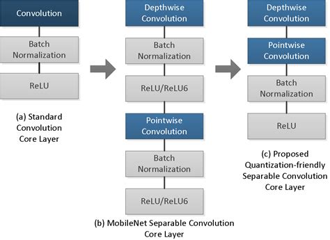 achieving power efficient on device image recognition — qualcomm