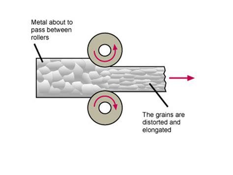 Cold Working Metals