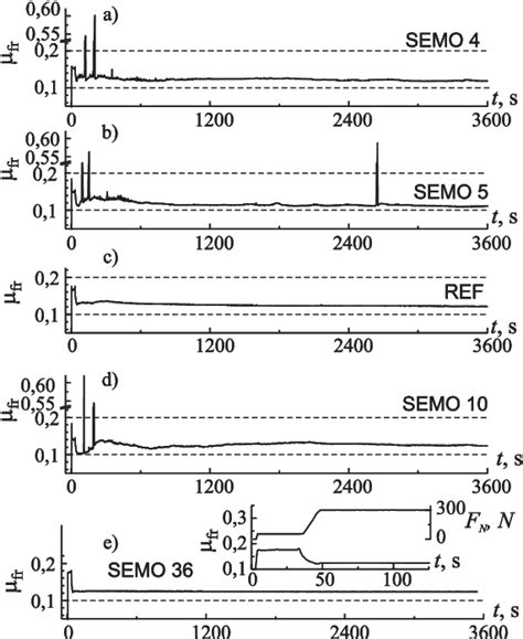 Evolution Of Friction Coefficient In Time During Tribological