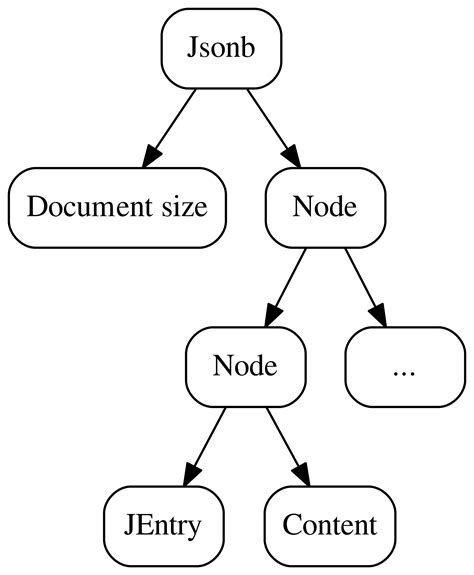 using jsonb in postgresql how to effectively store