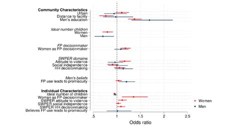 Coefficient Plot Of Multilevel Regression Results For Men And Womens