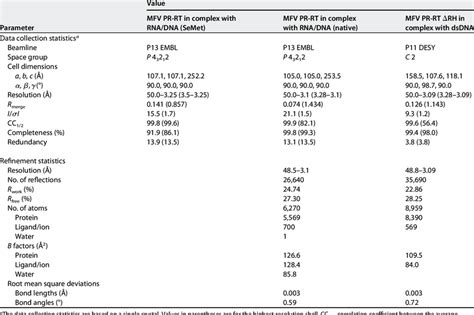 Ray Data Collection And Refinement Statistics Download Scientific